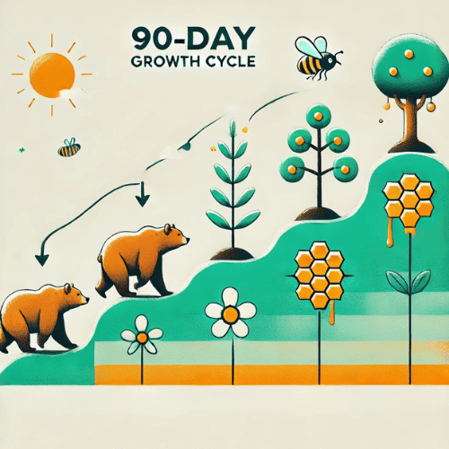 90 Day Cycle | Bear Necessity Sites | Core Success Strategy